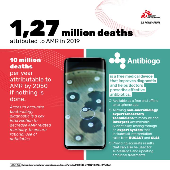Antibiogo: facts and impacts in the fight against antimicrobial resistance | The MSF Foundation